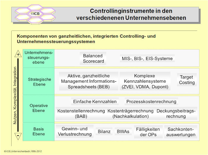 Controllinginstrumente integriert in ERP-Systeme bilden die Basis für ... Controllinginstrumente integriert in ERP-Systeme bilden die Basis für ...